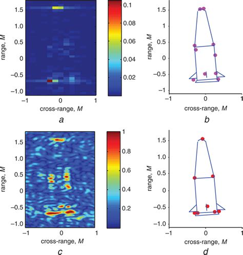 Super‐resolution Radar Imaging Using Fast Continuous Compressed Sensing Yang 2015