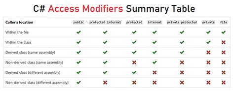 danial razavi on linkedin i ve never used file access modifier but