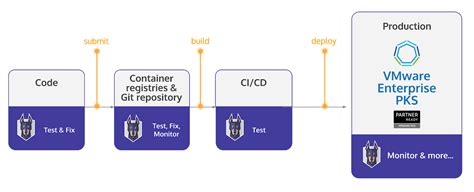 Snyk Container Certified “vmware Pks Partner Ready” To Find And Fix