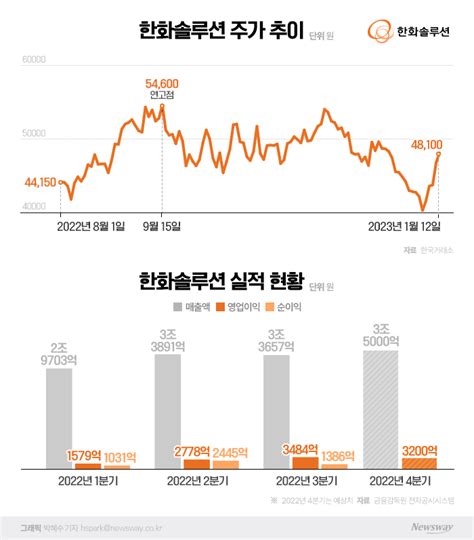 상승 탄력받은 한화솔루션···실적·증설·벨류 3박자 고루 갖췄다 뉴스웨이