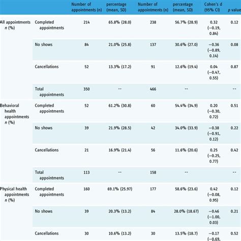 Outpatient Appointment Keeping At Four Months Download Scientific Diagram