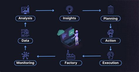 Rohan Avale On Linkedin Bringing Closed Loop Automation From Theory To