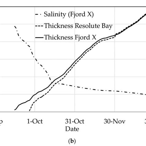 Temporal Evolution Of A The Air Temperature And B The Estimated