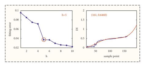 The Fitting Error Curve And Fitted Degradation Model Of A Bearing Download Scientific