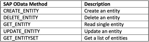 Connecting A Custom Sap Ui5 Control To Odata Services Mastering Sap