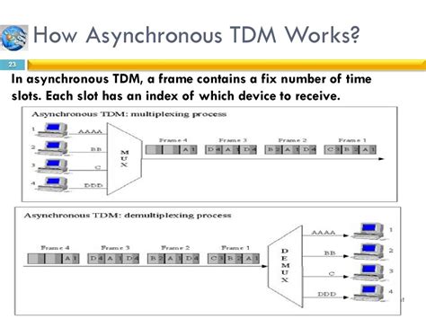 Multiplexing Networks And Communication Department Chapter Ppt Download