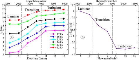 A The Length Of The Gap Versus The Argon Flow Rate With Falling Download Scientific Diagram