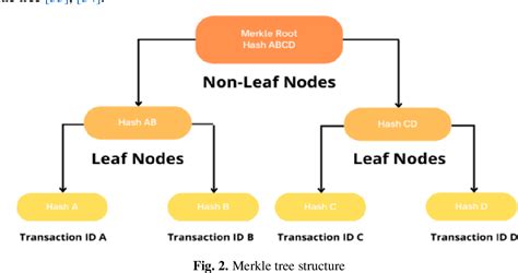 Figure 2 From Exploring Blockchain Data Analysis And Its Communications