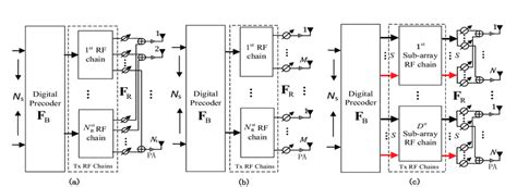 Three Hbf Structures In Mmwave Mimo Systems A Fully Connected Download Scientific Diagram