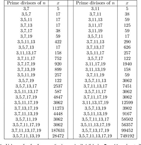 Table 1 From Exceptional Totient Numbers Semantic Scholar