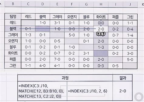 엑셀 Index Match 함수 중첩하여 원하는 값 찾기 2025년 카지노사이트 바카라사이트 강의 및 추천