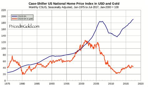 Case Shiller Index Chart