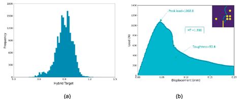 A Histogram Of Hybrid Target C Structure With The Highest Hybrid