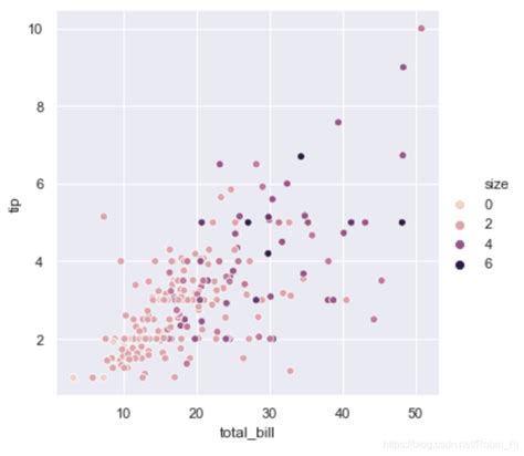 用 Seaborn 做数据可视化（1）——绘图功能（1）可视化统计关系：snsrelplot Csdn博客