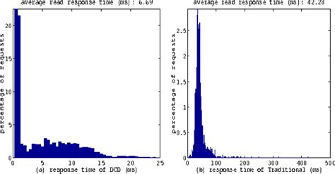 Figure 12 From The Design And Implementation Of A Dcd Device Driver For