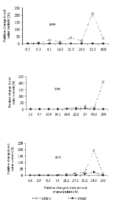 Sensitivity Analysis Of The Dndc And Swap Models Using Data On The