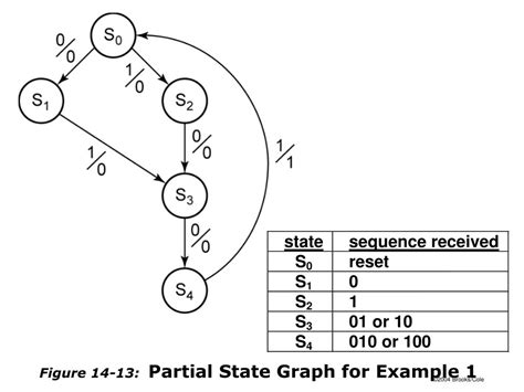 Ppt Figures For Chapter 14 Derivation Of State Graphs And Tables
