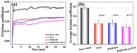 A Variation Of Friction Coefficient With Sliding Time And B