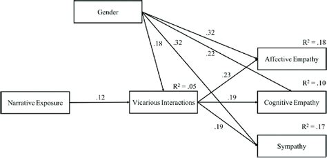Maximum Likelihood Estimation Path Model N 262 Model Fit χ 2 3