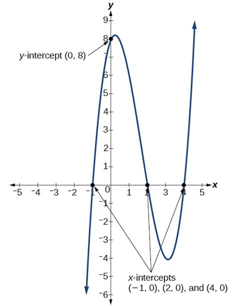 Power Functions And Polynomial Functions Algebra And Trigonometry
