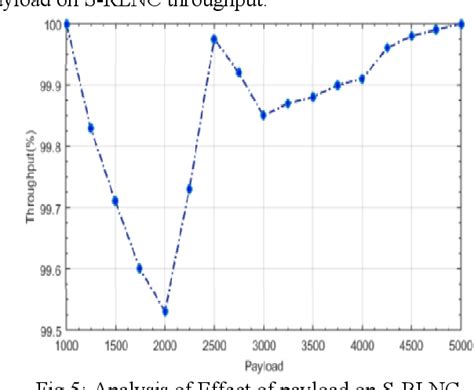 Figure 5 From Design And Optimization Of Adaptive Network Coding Algorithms For Wireless
