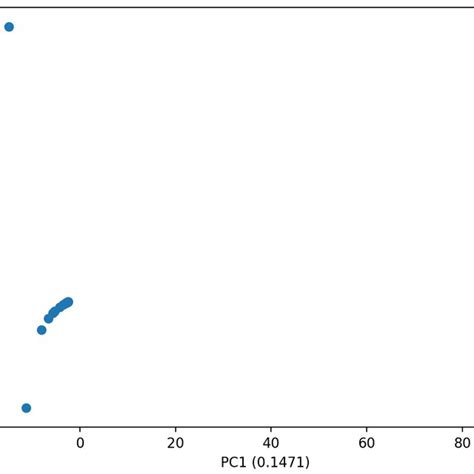 visualisation through pca dimension reduction of guest dataset
