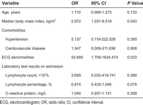 Multivariate Logistic Regression Evaluating Potential Predictors Of