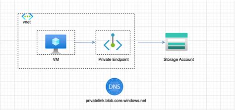 Securing Azure Services With Private Endpoints Code Teddy
