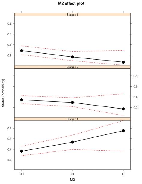 Proportional Odds Logistic Regression Of The Tlr4 2021 Polymorphism Download Scientific Diagram
