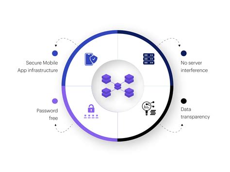 Mobile App Security The Impact Of Blockchain