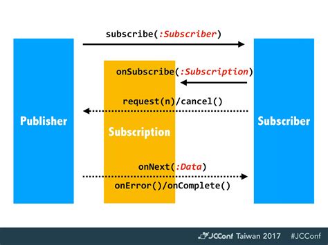 Jcconf 2017 Reactive Programming With Reactor