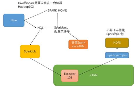 Hive On Spark 白森 博客园