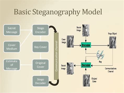Cryptography And Steganography