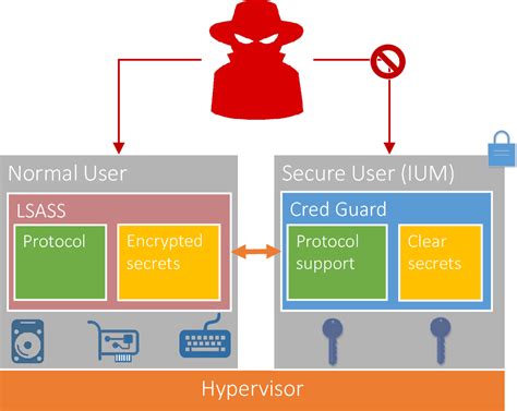 Pass The Hash Semantic Scholar