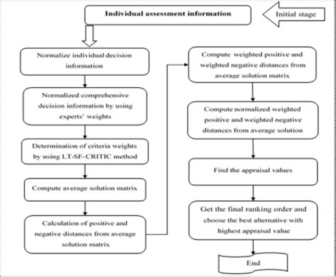 An Integrated Critic And Edas Model Using Linguistic T Spherical Fuzzy Hamacher Aggregation