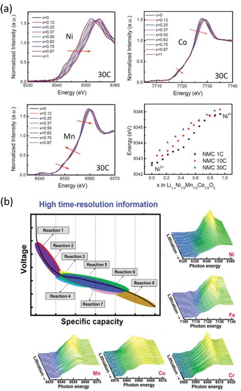 Two Examples Of Operando Quick Scanning Xas A Xanes Results Of Download Scientific Diagram