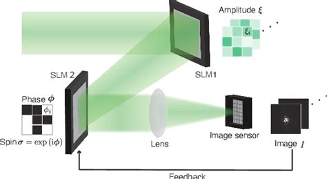 Figure 1 From Spatial Photonic Boltzmann Machines Low Rank