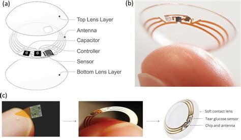 Figure 1 From Contact Lens Sensors In Ocular Diagnostics Semantic Scholar