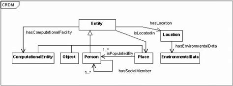 Context Reasoning Data Model Conceptual Level Representation Download Scientific Diagram