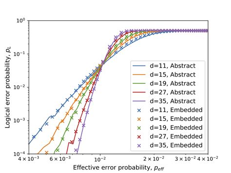 Fault Tolerant Embedding Of Quantum Circuits On Hardware Architectures