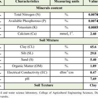 The Experiment Soil Properties Download Scientific Diagram