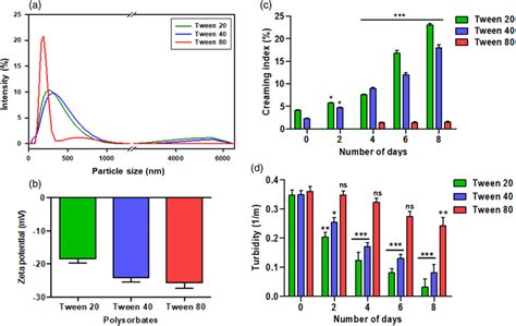 Influence Of Tween 20 Tween 40 And Tween 80 On A Particle Size B Download Scientific