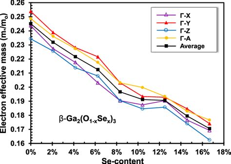 electron effective masses of β ga 2 o 1−x sex 3 alloys with different