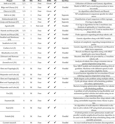 Several Parts Type Robotic Cell Scheduling Problems Categorized Based Download Scientific