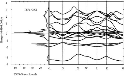 Electronic Band Structure Bs And Total Density Of States Of Pbpo In Download Scientific