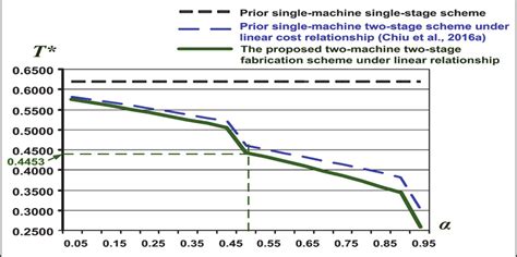 Performance of T with respect to α for both single and two machine Download Scientific Diagram