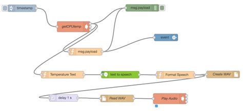 Teaching Your Raspberry Pi To Speak With Ibm Watson — Sitepoint