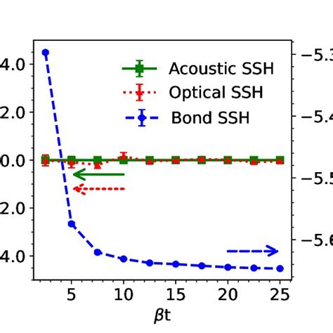 The Expectation Value Of The Average Phonon Displacement X With A