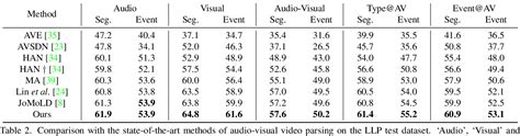Table 2 From Rethink Cross Modal Fusion In Weakly Supervised Audio