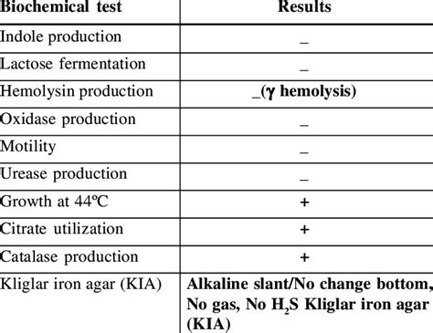 Biochemical Test Results For Acinetobacter Baumannii Download Scientific Diagram